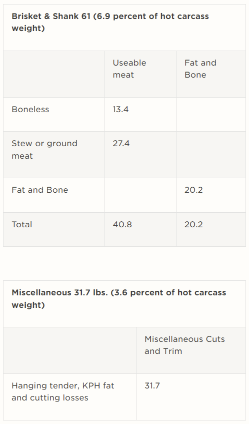 How Many Pounds of Meat Can We Expect From A Beef Animal? | Drovers